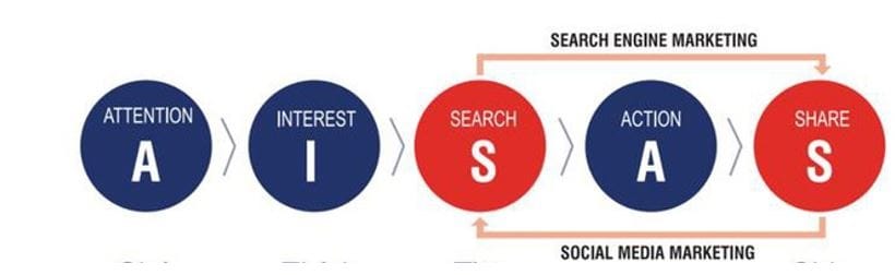 Mô hình AISAS là gì? Ứng dụng AISAS trong Marketing hiệu quả