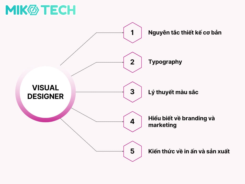 Visual Design Là Gì? Vai trò và nhiệm vụ của thiết kế trực quan