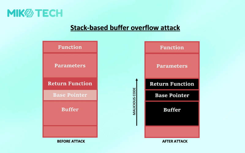 Buffer Overflow là gì? Cách phòng tránh ngăn chặn lỗ hổng