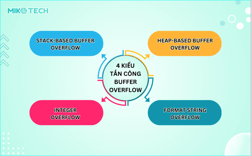 Buffer Overflow là gì? Cách phòng tránh ngăn chặn lỗ hổng