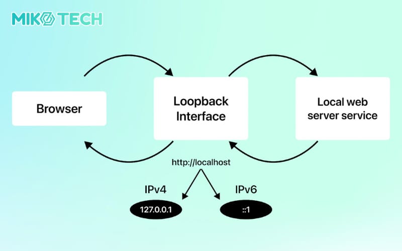 Localhost Là Gì? Chức Năng Và Cách Hoạt Động Của Localhost